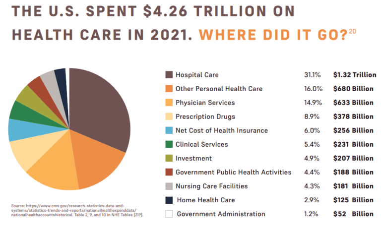 The United States Spends Trillions on Healthcare – Where Does It Go ...